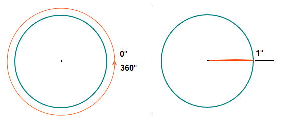 Types of Angles, Degree Measure - MathZenith.com