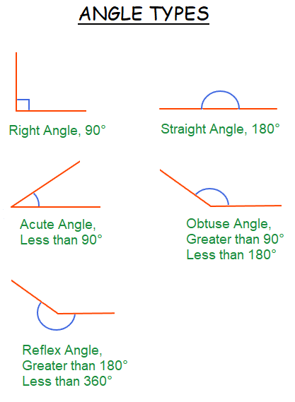 Types of Angles, Degree Measure - MathZenith.com